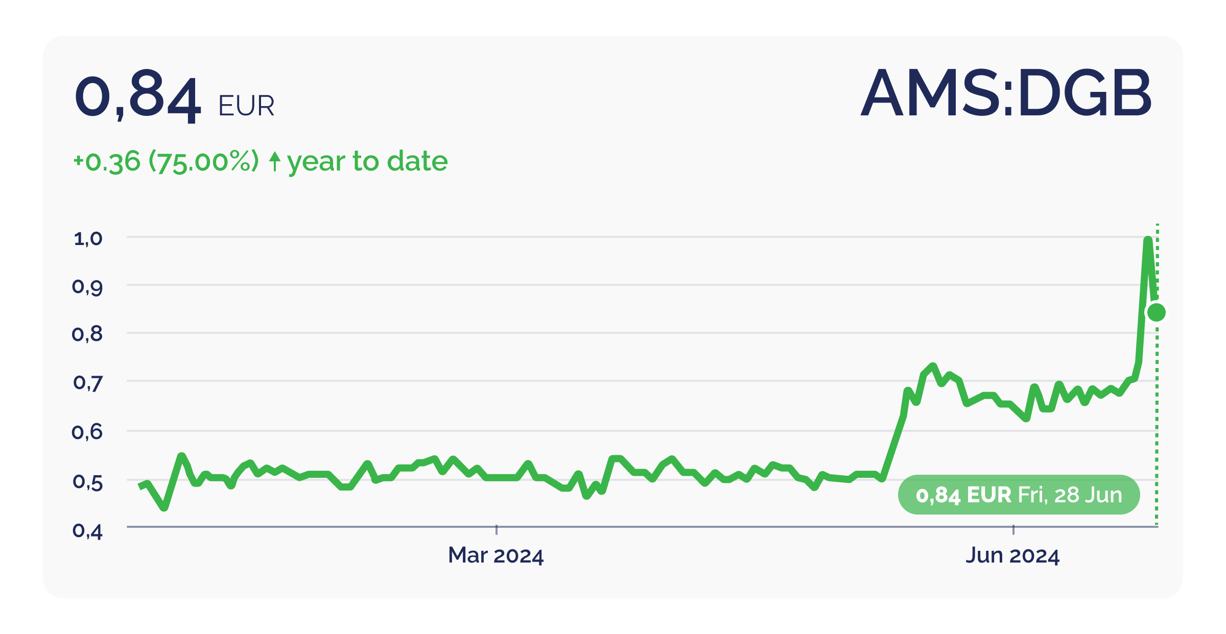 DGB Group shares increase 75% in first half of the year